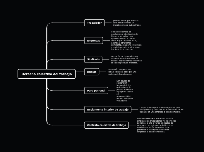 Mapa conceptual derecho laboral colectivo ...- Mind Map
